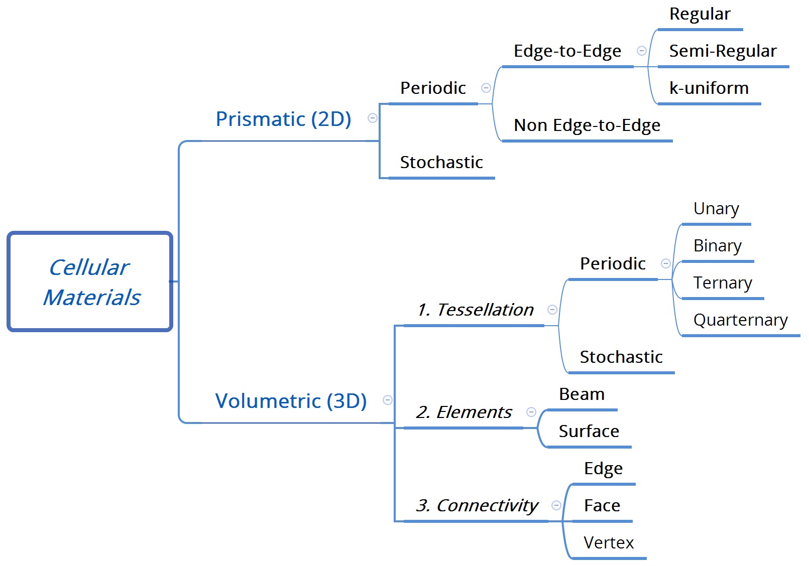 Towards a Taxonomy of Cellular Materials in Additive Manufacturing ...
